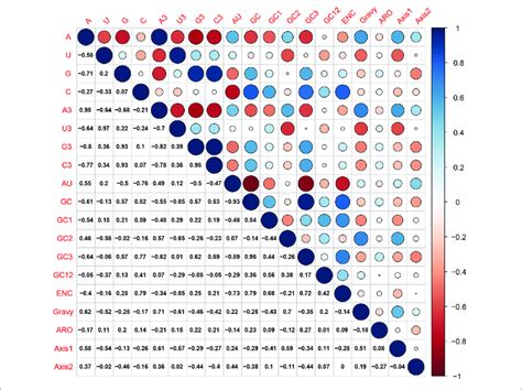 spearman s correlation analysis between compositional constraints
