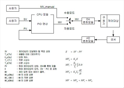 Solution Square Xgk Xgi Pid제어 샘플 프로그램