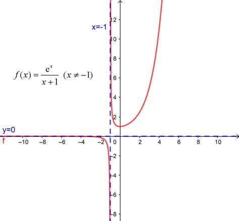 高等数学中如何求渐近线渐近线怎么求高等数学 Csdn博客