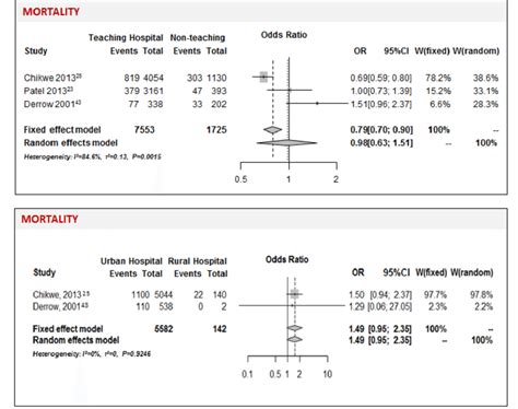 Figure S10 Forest Plots Comparing The Effect Of Hospital Status On