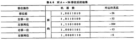 定点数的运算 —— 逻辑移位、算术移位、循环移位不带进位位的循环左移 Csdn博客