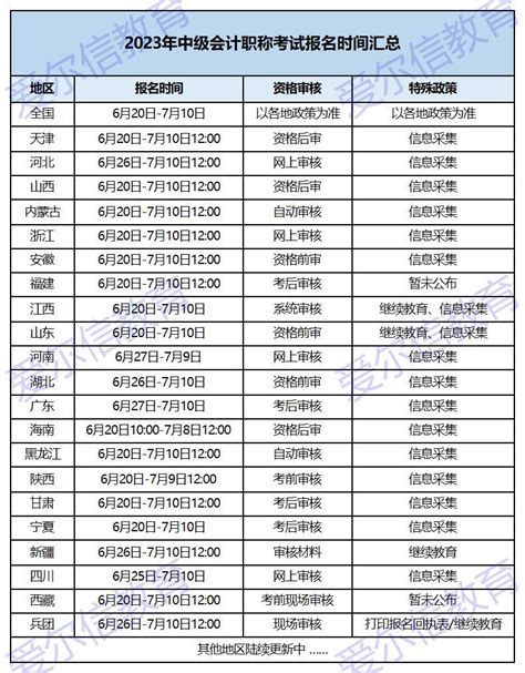 2023年中级会计考试报名前，务必关注这件事，多地财政厅已发布！ 知乎
