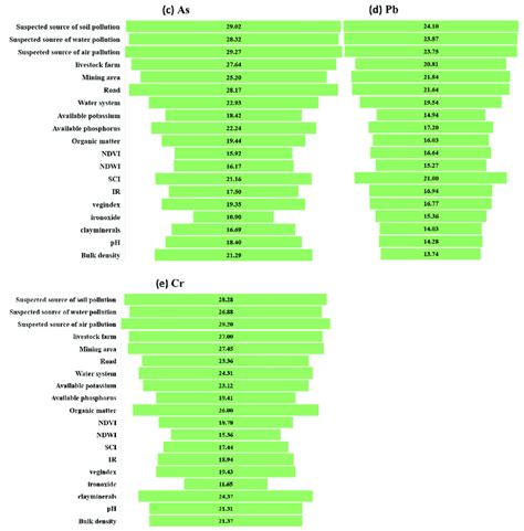 plots of the variable importance measures increase in mse in