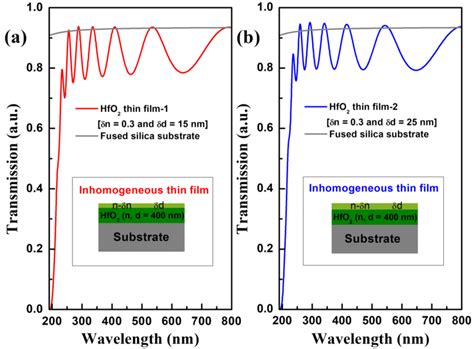 Fig S5 Numerically Generated Transmission Spectrum Of Inhomogeneous Download Scientific