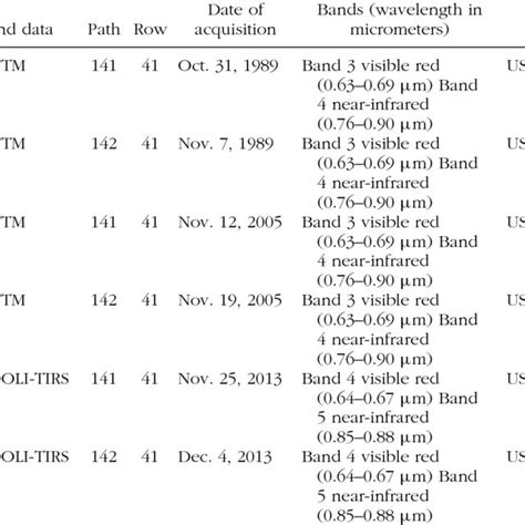 Remote Sensing And Gis Data Used For Normalized Difference Vegetation