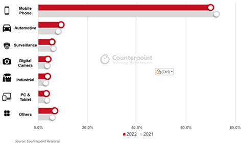 机构：cis 市场正经历十年来首次营收同比下降 腾讯新闻