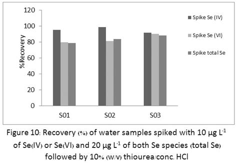 The Effect Of Silver Nanoparticles On Selenium Speciation Analysis In Water Sample By Flow