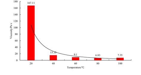 Viscosity Temperature Curve Of Crude Oil Test In Well 19 Download