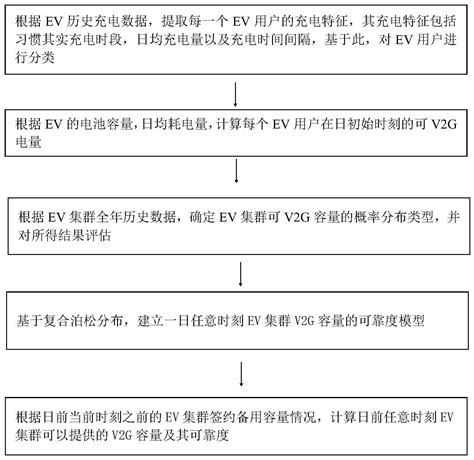 一种ev聚合容量参与备用市场可靠性评估方法
