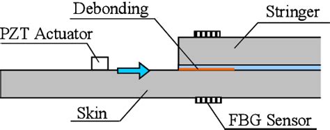 Figure 1 From Debonding Detection In Cfrp Bonded Structures Using Propagation Properties Of Lamb