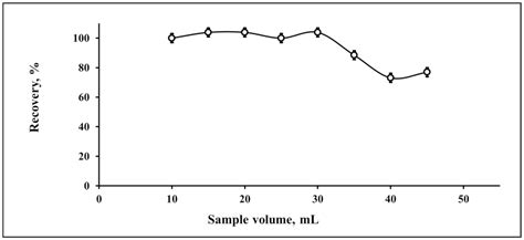 Molecules Free Full Text Deep Eutectic Solvent Based Microextraction Of Leadii Traces From