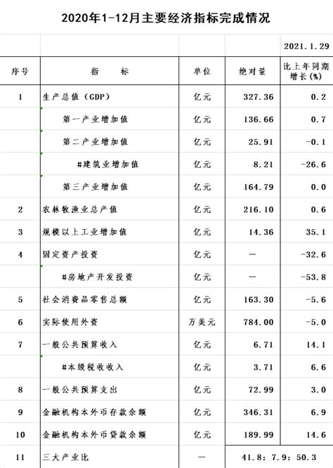 2020年1 12月主要经济指标完成情况 雷州市人民政府门户网站