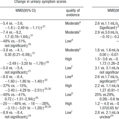 The Direct Evidence On The Efficacy Profile Of A1 Blockers For Bph Download Table