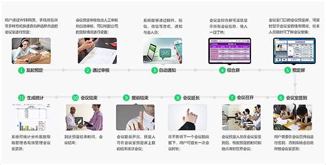 会议预定系统核心功能