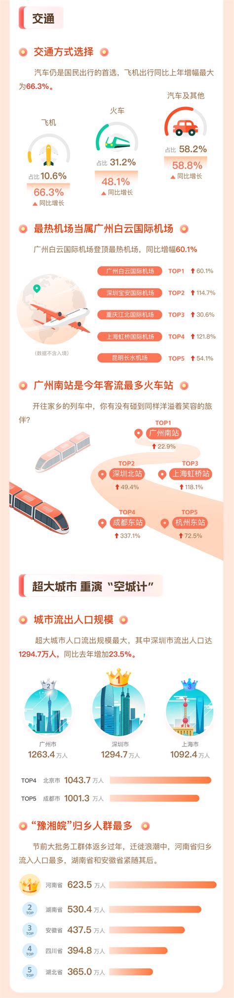 春节吃住行游哪最火？大数据来揭秘！手机新浪网
