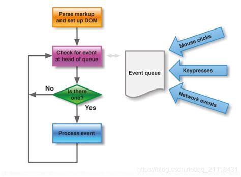 Javascript运行机制event Loopevent Loop在react中的应用 Csdn博客