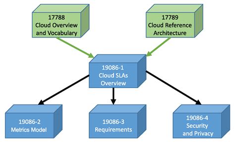 Cloud Computing By Isoiec 177882014 By Wentz Wu Issap Issep Issmp