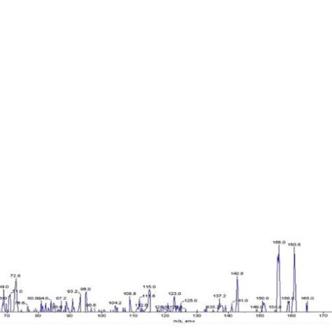 Ms Analysis Of Isolated Fraction From Ethyl Acetate Fraction Download Scientific Diagram