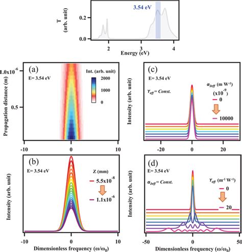 Ultrafast Nonlinear Pulse Propagation In Metal Dielectric Md Photonic