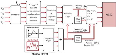 Figure 1 From A Novel Pwm Scheme And Reduce Switching Frequency