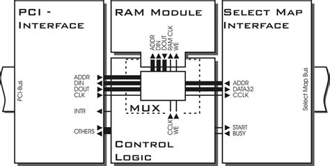 Block Diagram Of The FPGA Design Download Scientific Diagram