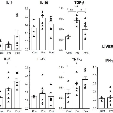 Cytokine Mrna Expression Levels In Liver Tissue From Pigs Prenatally Or