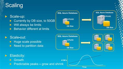 Ppt Using Microsoft Sql Azure With On Premises Data Migration And Synchronization Strategies