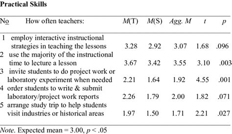 Instructional Activity Intended To Teach Independent Learning And Download Scientific Diagram