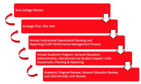 Institutional Effectiveness Assessment York College