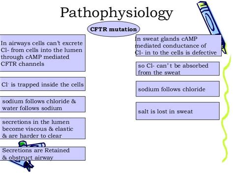 Cystic Fibrosis