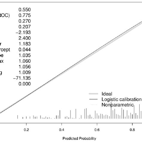calibration curve of the predictive model showing consistency between