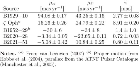 Astrometric Parameters Used In The Simulations Download Scientific