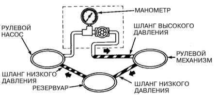 Infiniti QX4 Проверка гидравлического давления ГУР