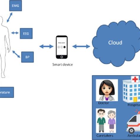 General Architecture Of Patient Healthcare Monitoring System Download