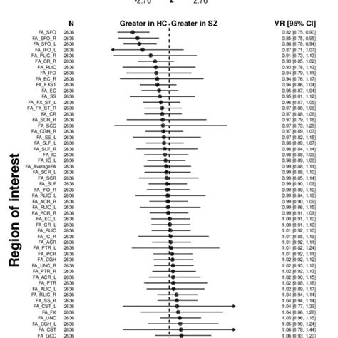 Variability Ratio For Cortical Surface Area Same Conventions As For