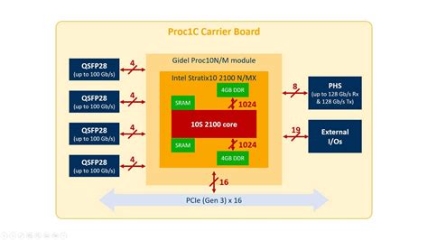 High Performance Fpga Accelerator Card Proc1c10m