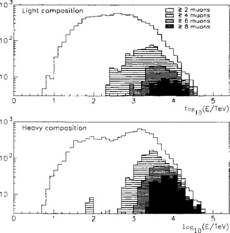 Figure 6 From Study Of The Ultrahigh Energy Primary Cosmic Ray