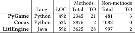 Table 3 From Semantic Code Search Via Equational Reasoning Semantic Scholar