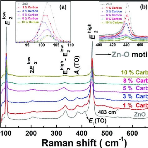 Micro Raman Spectra Of Pure Zno And Carbon Doped Zno Samples The