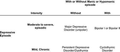 Diagnoses By The Presenceintensity Of Depressive And Manic Episodes
