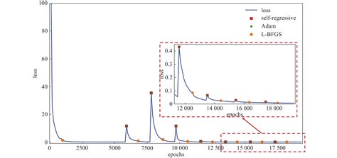 Self Regressive Physics Informed Neural Network Based On Runge Kutta
