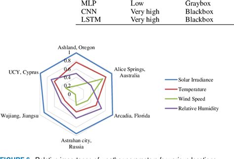 Figure 1 From A Review Of Machine Learning Based Photovoltaic Output Power Forecasting Nordic
