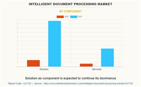 Intelligent Document Processing Market Size Share 2031