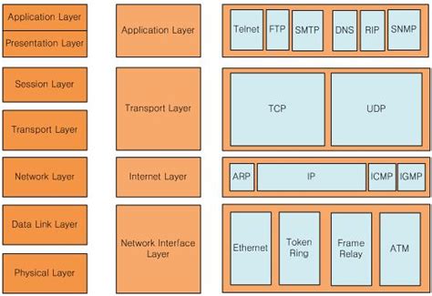 tcp ip protocol architecture layers 네이버 블로그