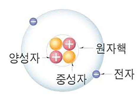 물질을 구성하는 기본입자 양전하 음전하 전기의 기초상식 에너지 Saving 네이버 블로그
