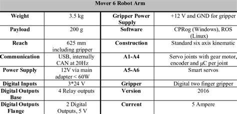 Properties Of The 6 Dof Robotic Arm Download Scientific Diagram