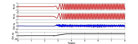 Experimental Results D Q Rotor Flux Estimated Torque And Estimated
