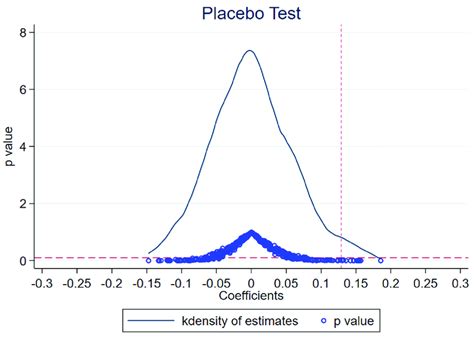 Results Of Placebo Tests Download Scientific Diagram