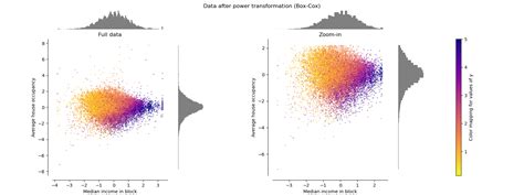 Compare The Effect Of Different Scalers On Data With Outliers — Scikit