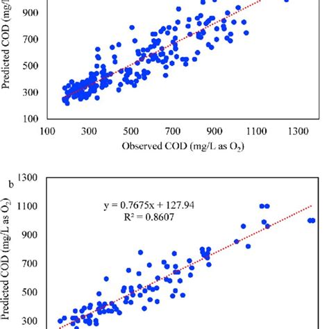 The Scatter Plots Of The Observed Bod 5 Values Versus Predicted Ones